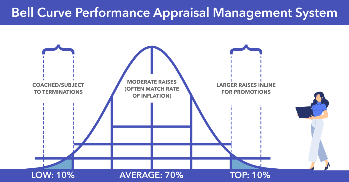 Relevance of Bell Curve in Performance Reviews