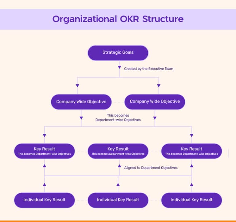 70+ Proven OKR Examples for Organizational Excellence