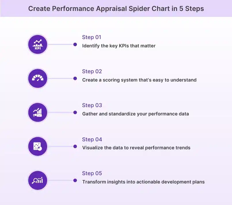 Performance Appraisal Spider Chart: What Is it And How To Use It For ...