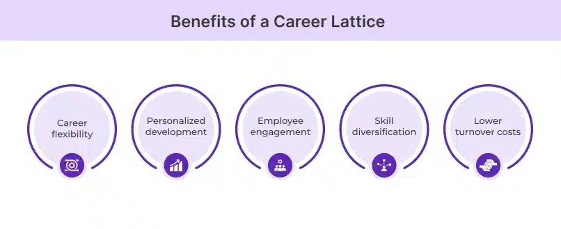 Career Lattice: An Agile, Employee-friendly Approach of Career Progression