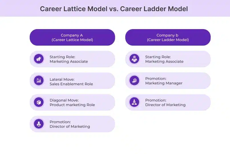 Career Lattice: An Agile, Employee-friendly Approach of Career Progression