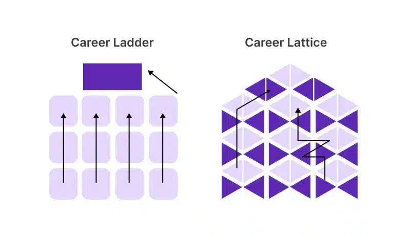 Career Lattice: An Agile, Employee-friendly Approach of Career Progression